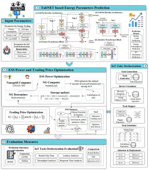 Smart Cities | Free Full-Text | IoT Orchestration-Based Optimal Energy Cost Decision Mechanism ...