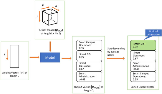 Optimizing Smart Campus Solutions: An Evidential Reasoning Decision ...