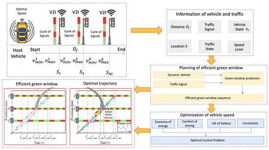 Smart Cities | Free Full-Text | Enhancing Energy Efficiency in Connected Vehicles for Traffic ...