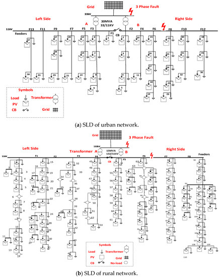 Comparative Analysis of Smart Grid Solar Integration in Urban and Rural ...