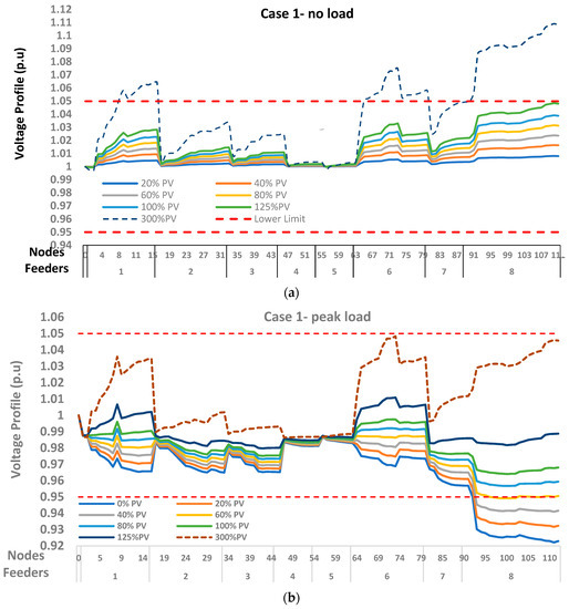 Comparative Analysis of Smart Grid Solar Integration in Urban and Rural ...