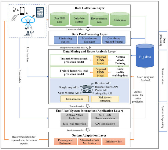 Smart Cities | Free Full-Text | Adaptive Smart eHealth Framework for ...