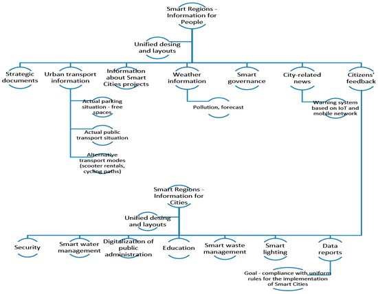 Smart Cities | Free Full-Text | Smart City Information Systems ...
