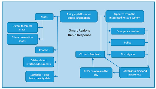Smart Cities | Free Full-Text | Smart City Information Systems ...