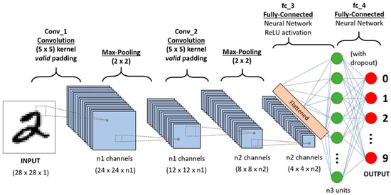 Smart Cities | Free Full-Text | A Comparative Analysis of Multi-Label ...