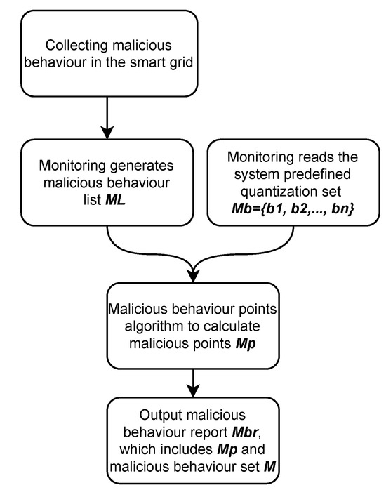 Blockchain-Based Malicious Behaviour Management Scheme for Smart Grids
