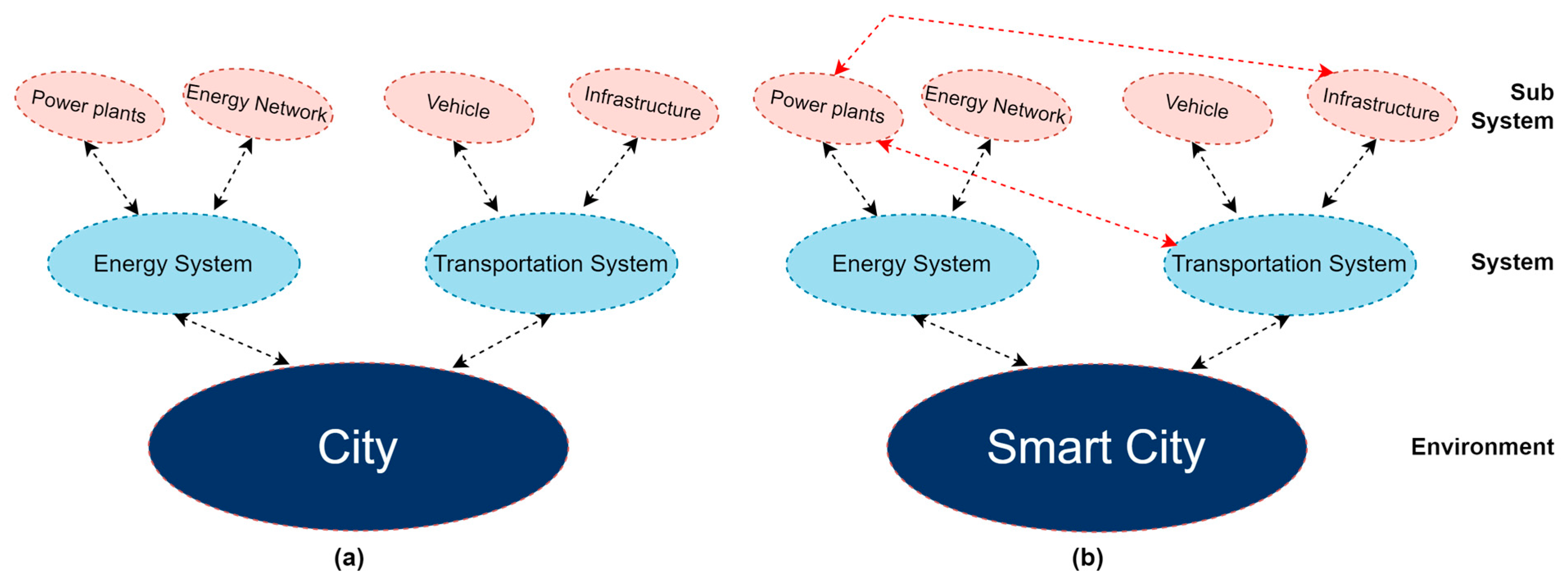 An Assessment Model for Sustainable Cities Using Crowdsourced Data ...