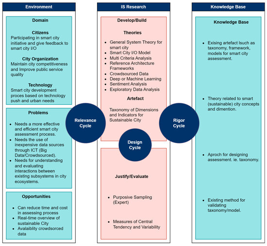 An Assessment Model for Sustainable Cities Using Crowdsourced Data Based on General System ...