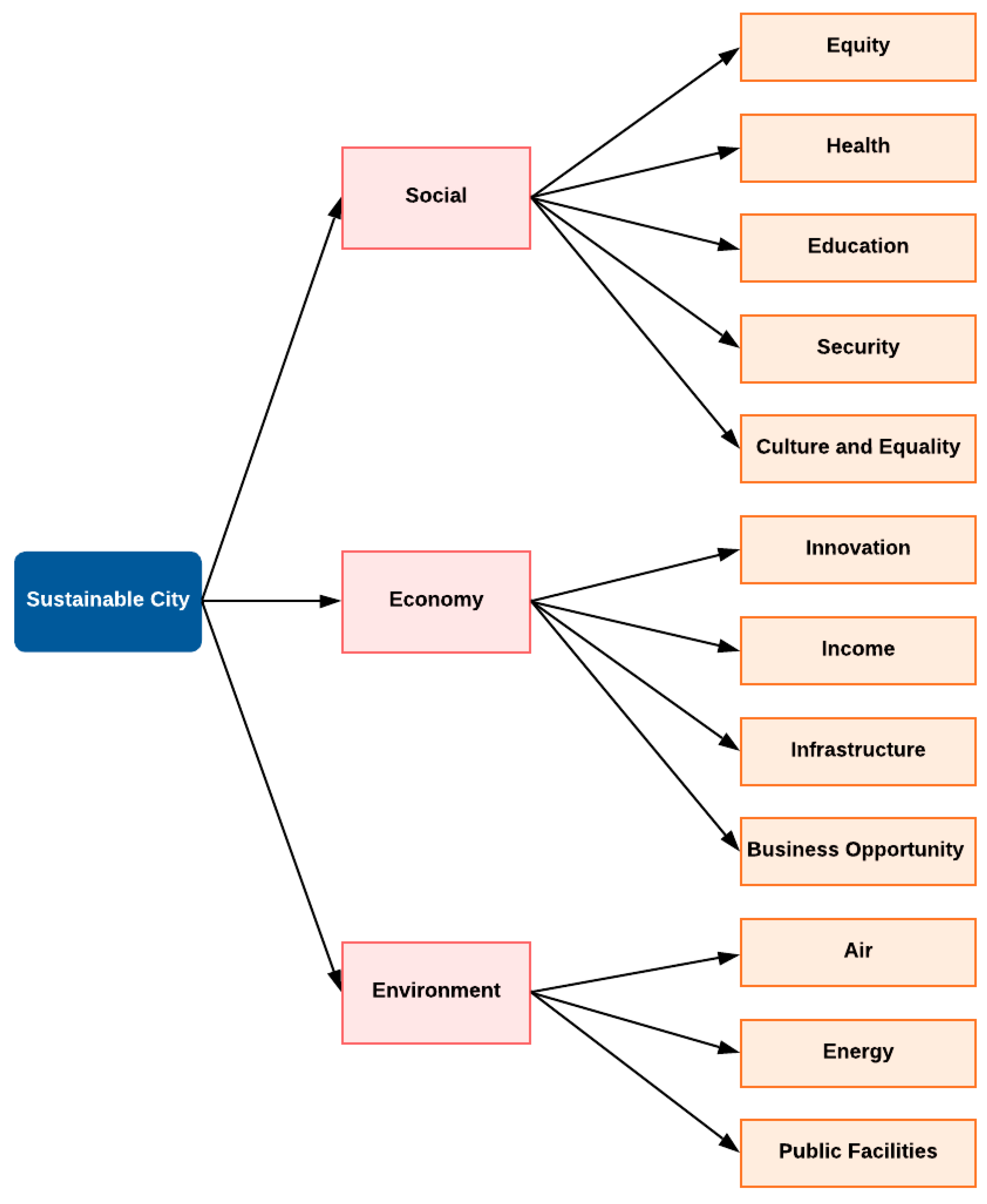 An Assessment Model for Sustainable Cities Using Crowdsourced Data ...