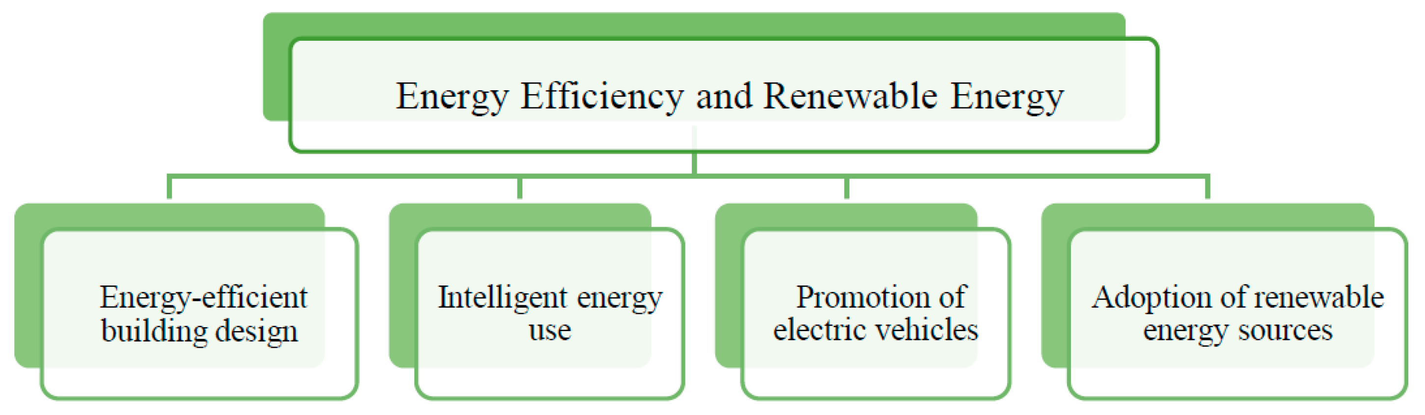 Enhancing Urban Sustainability: Unravelling Carbon Footprint Reduction ...