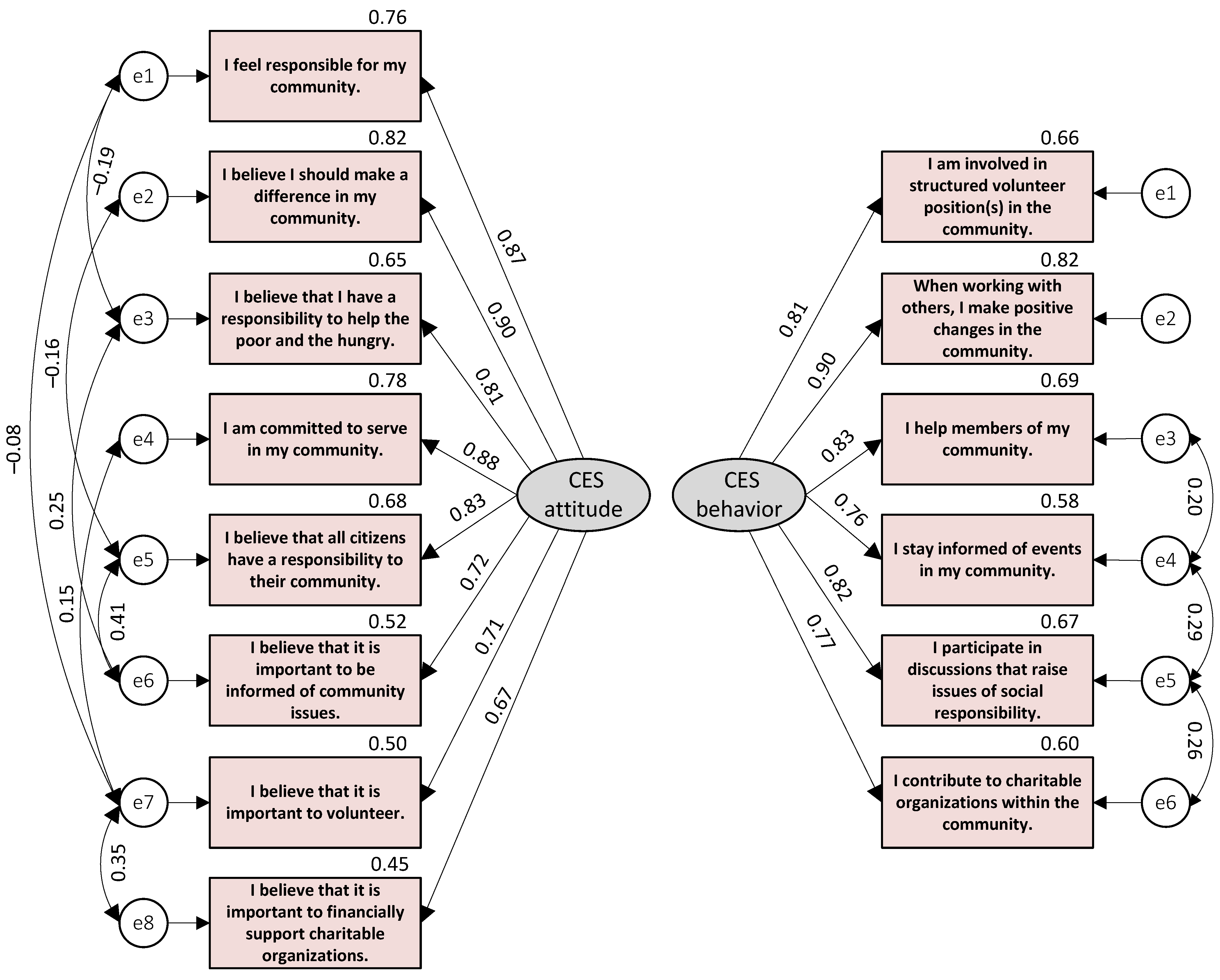 Usefulness of a Civic Engagement Scale for Research on Smart Cities ...