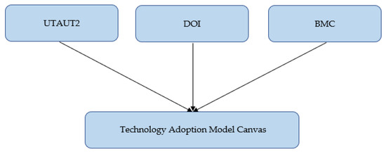 The Technology Adoption Model Canvas (TAMC): A Smart Framework to Guide ...