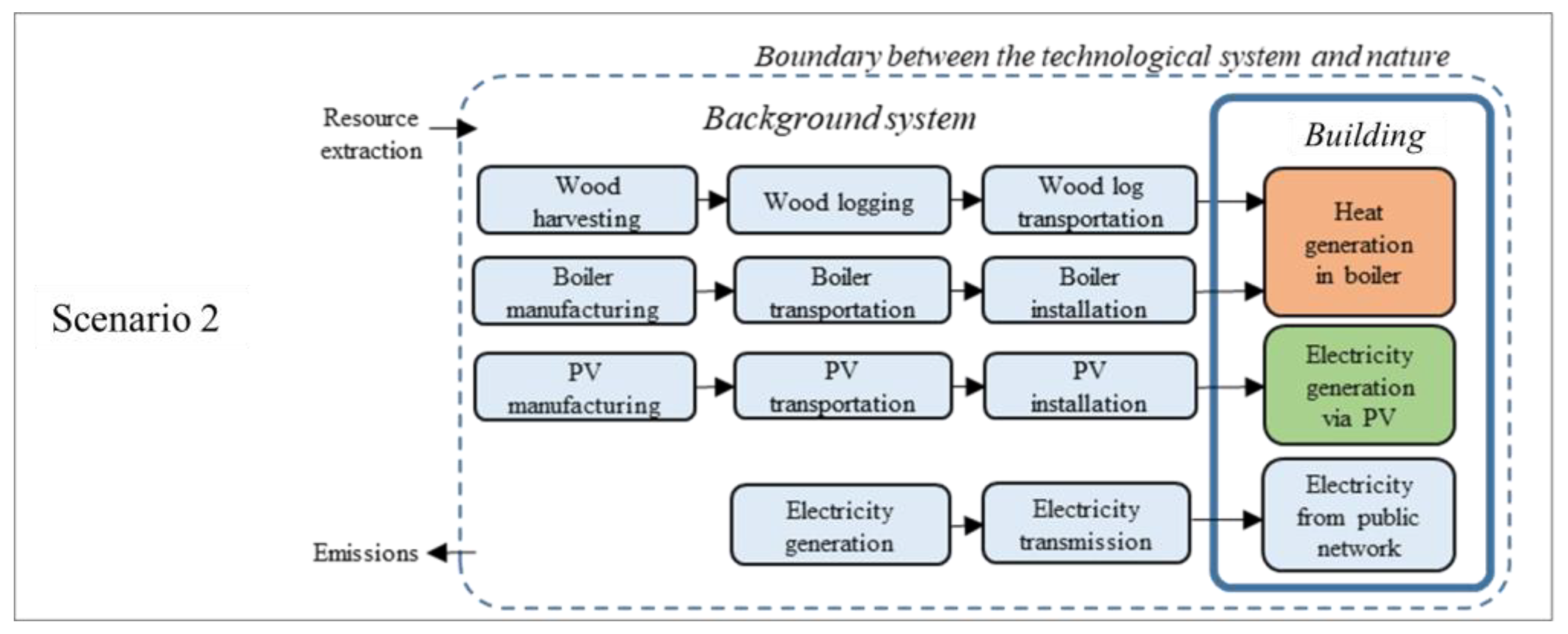 Smart Cities | Free Full-Text | Environmental Impact Analysis of ...