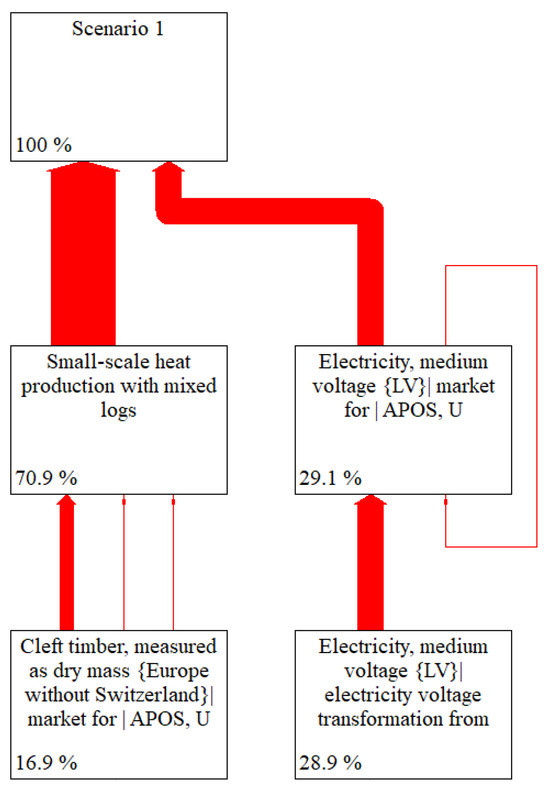 Smart Cities | Free Full-Text | Environmental Impact Analysis of ...