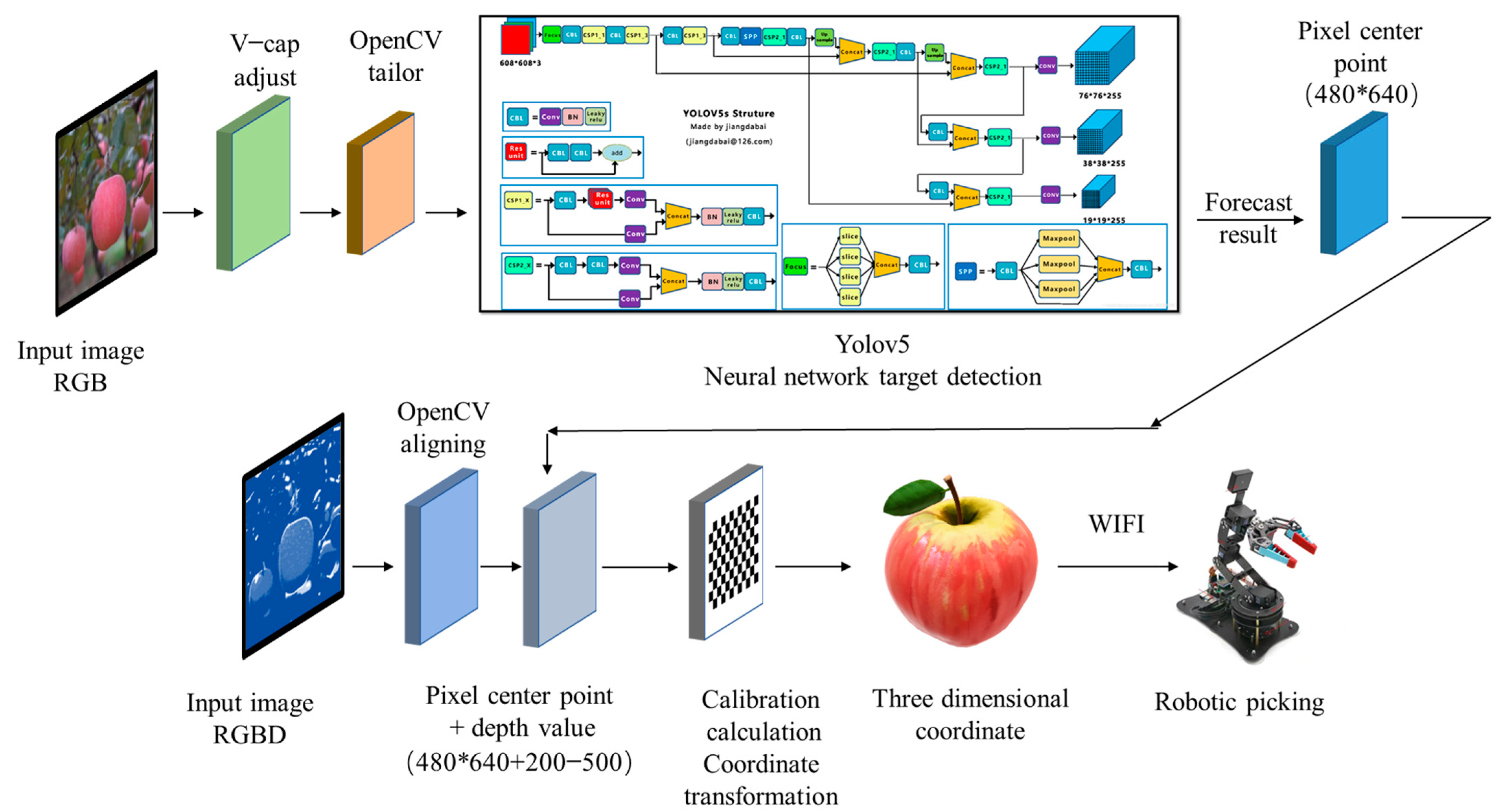 Real-Time Recognition and Localization of Apples for Robotic Picking Based on Structural Light ...