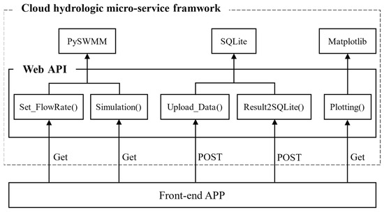 Development of a Microservice-Based Storm Sewer Simulation System with IoT Devices for Early ...