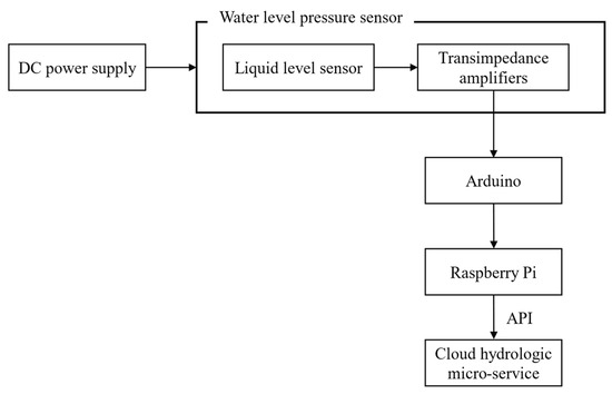 Development of a Microservice-Based Storm Sewer Simulation System with ...