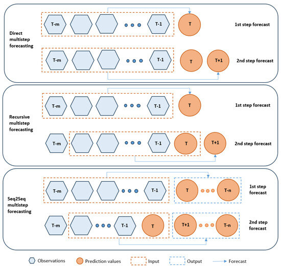 Urban Traffic Congestion Prediction: A Multi-Step Approach Utilizing ...