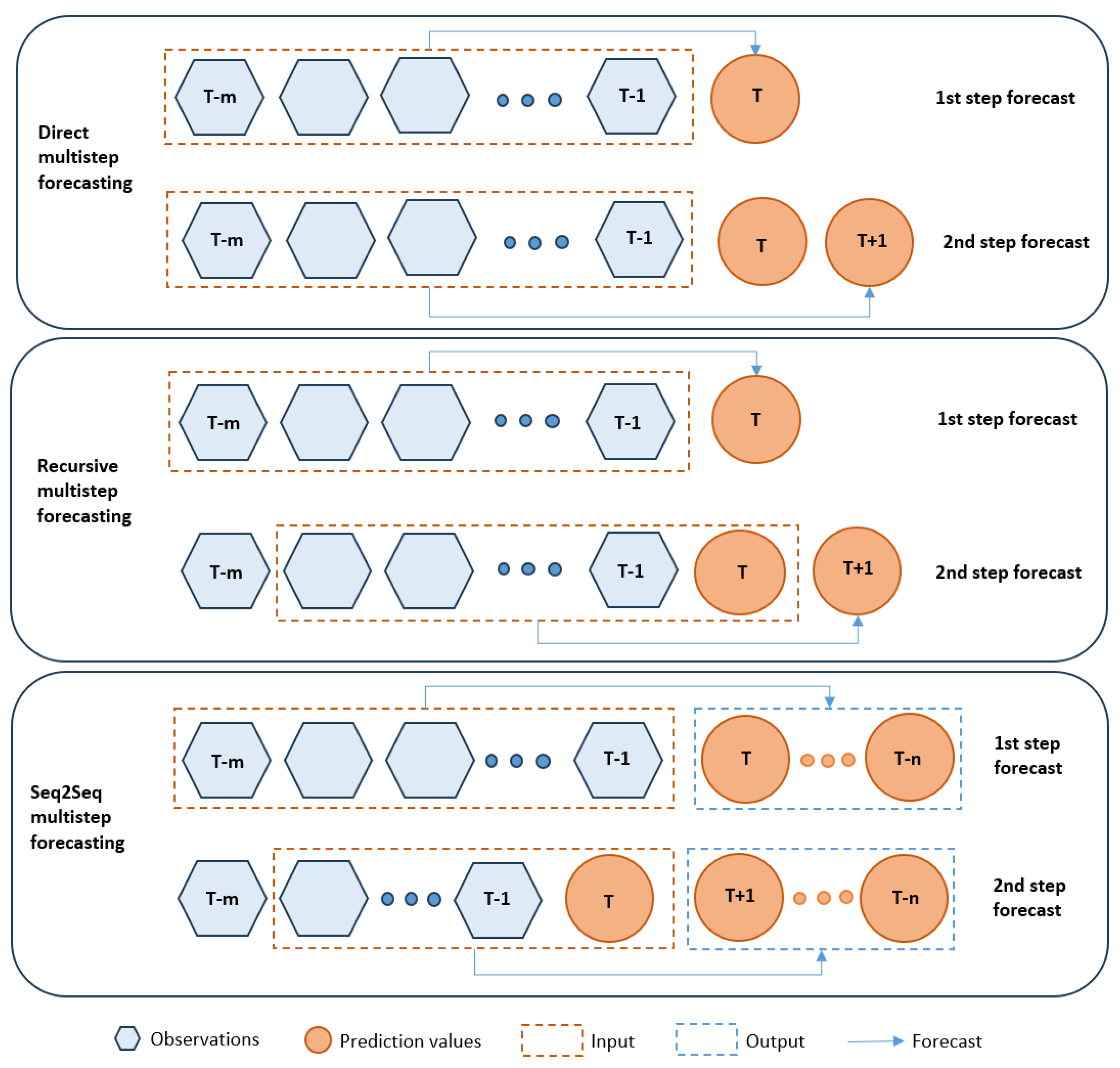Smart Cities | Free Full-Text | Urban Traffic Congestion Prediction: A Multi-Step Approach ...