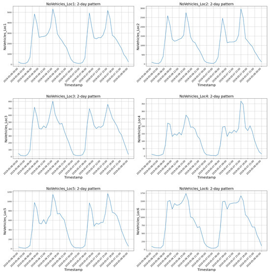 Smart Cities | Free Full-Text | Urban Traffic Congestion Prediction: A Multi-Step Approach ...