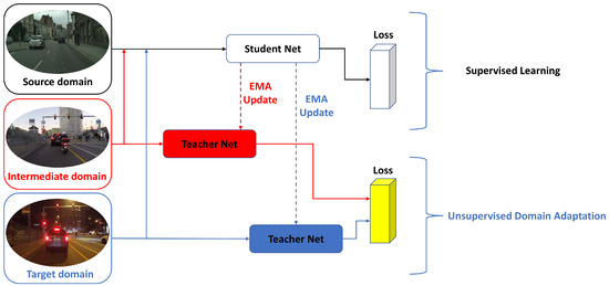 Efficient Decoder and Intermediate Domain for Semantic Segmentation in Adverse Conditions
