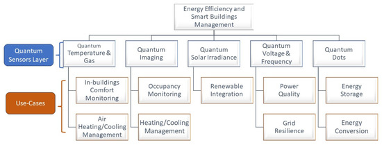 Sensors in Civil Engineering: From Existing Gaps to Quantum Opportunities