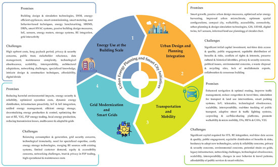 Smart Cities | Free Full-Text | Smart Cities and Urban Energy Planning ...