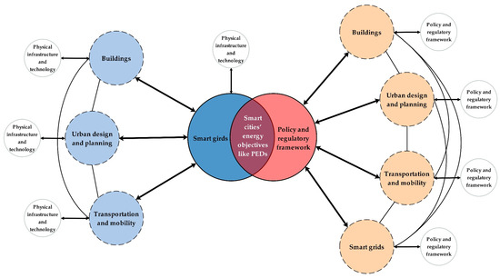 Smart Cities and Urban Energy Planning: An Advanced Review of Promises ...