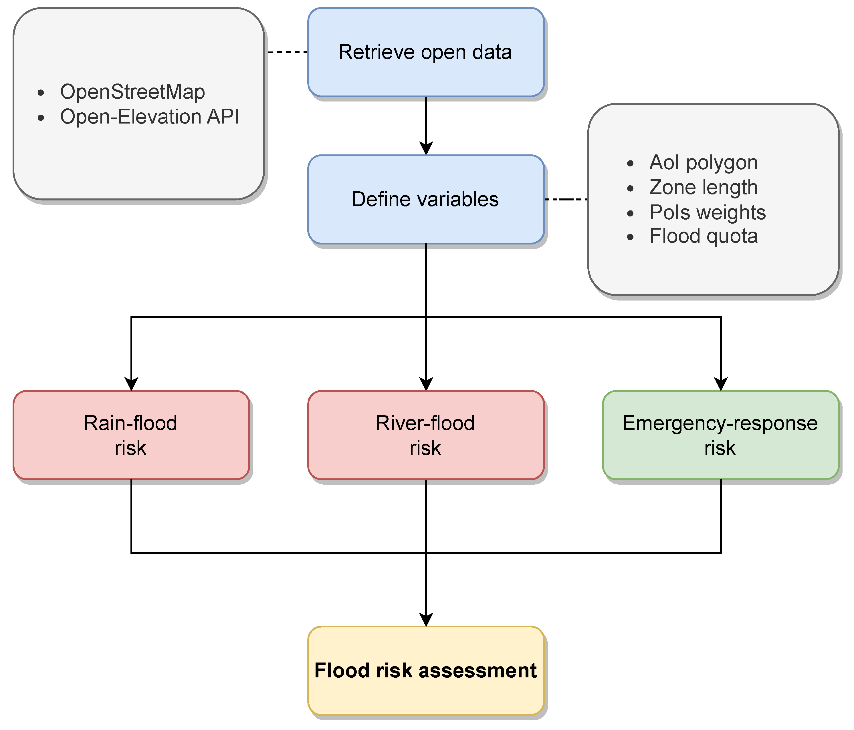 Flood-Resilient Smart Cities: A Data-Driven Risk Assessment Approach Based on Geographical Risks ...