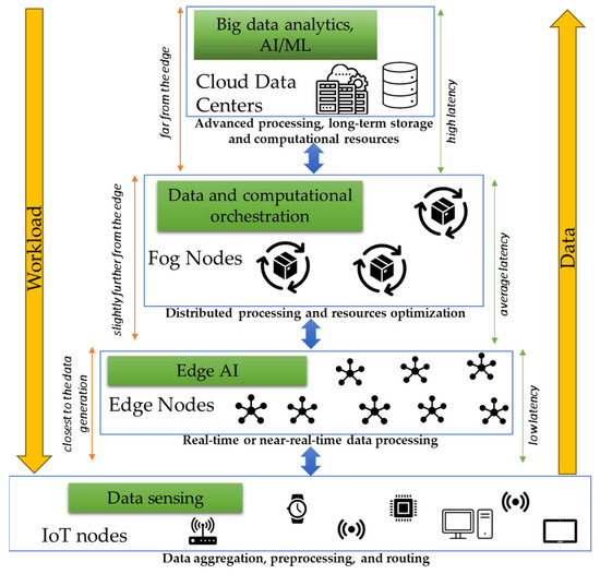 Smart Cities | Free Full-Text | Edge Offloading in Smart Grid