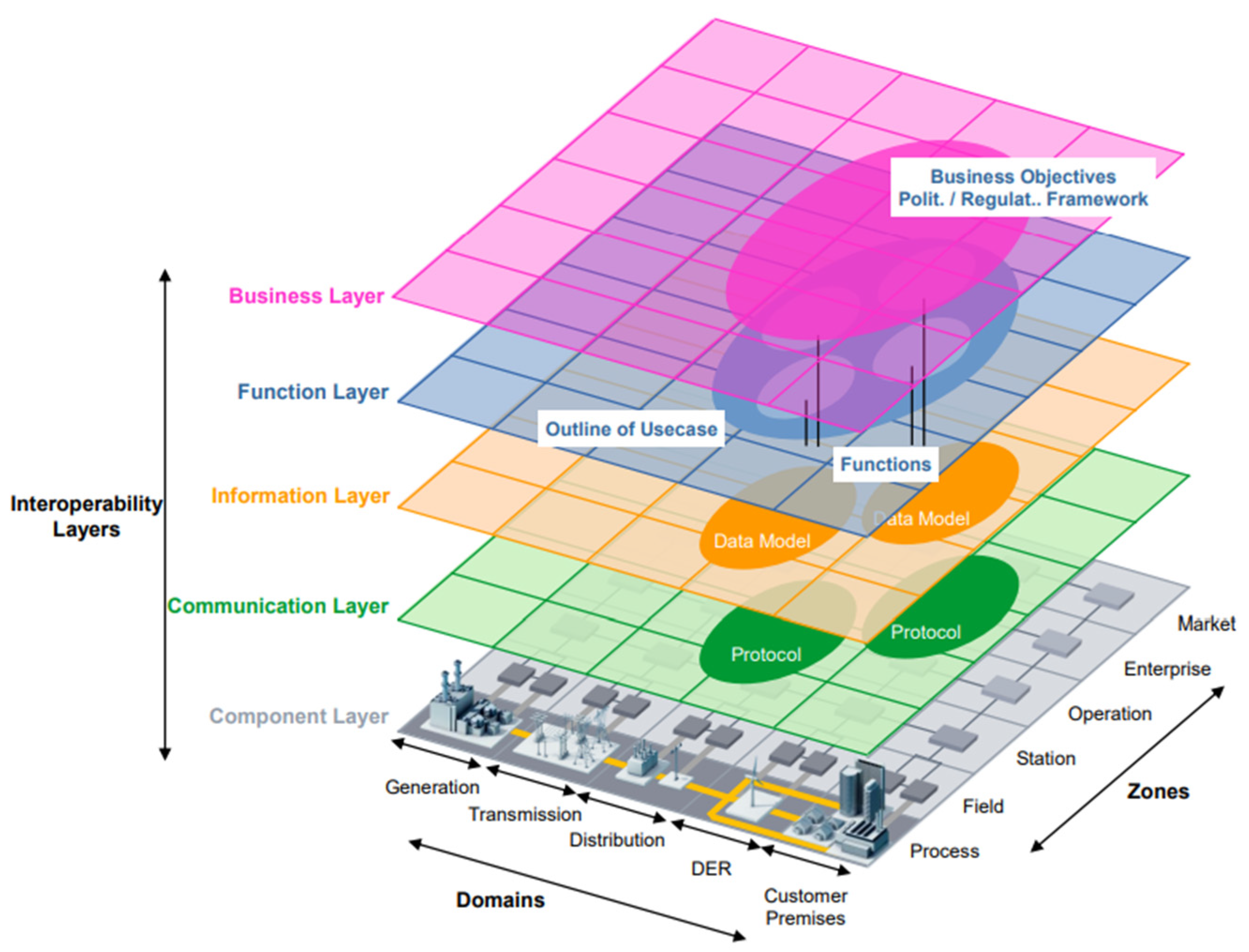 Smart Cities | Free Full-Text | Edge Offloading in Smart Grid