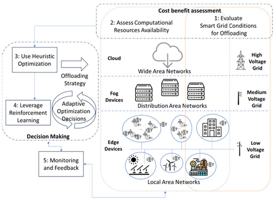 Smart Cities | Free Full-Text | Edge Offloading in Smart Grid