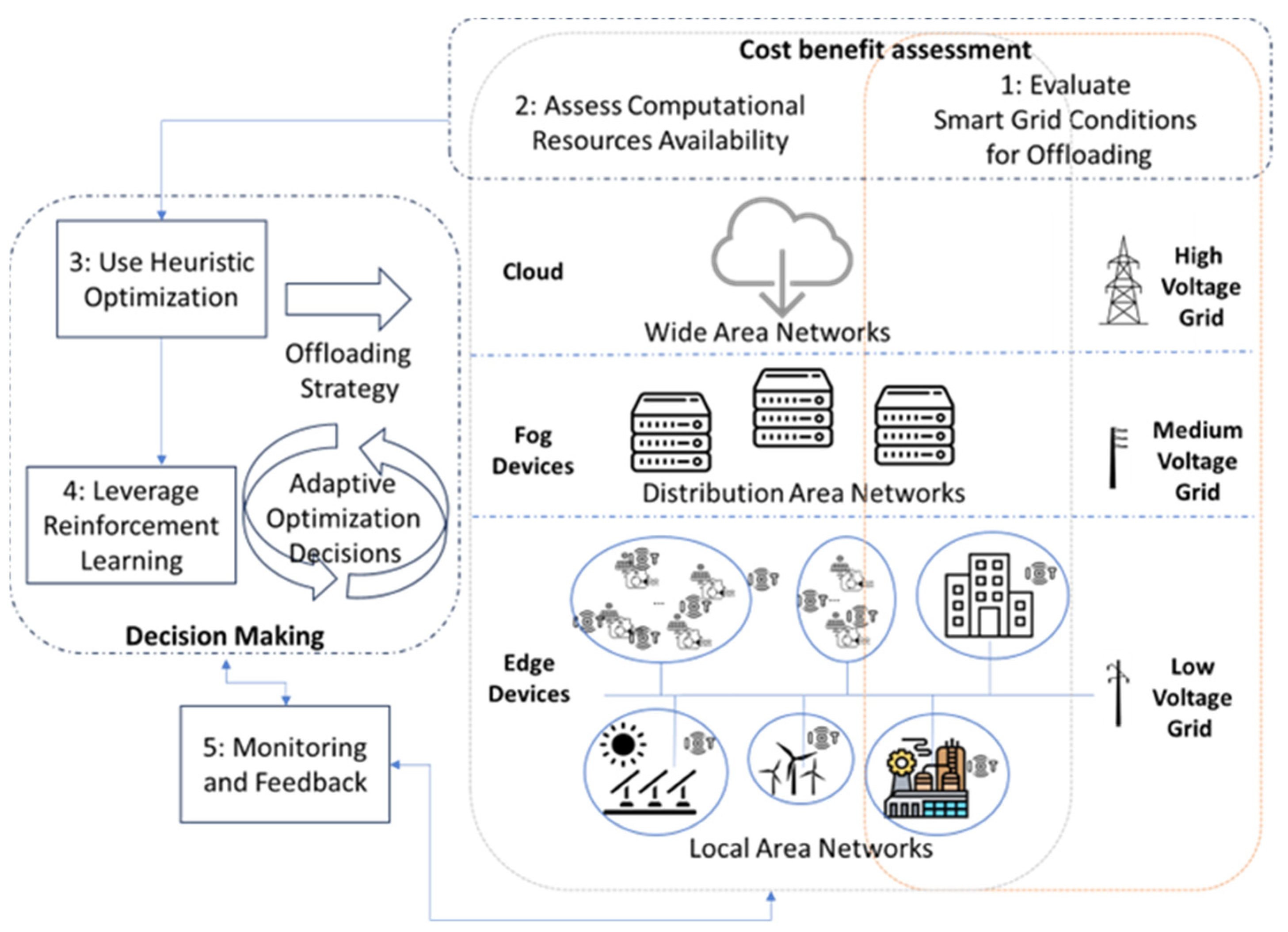 Smart Cities | Free Full-Text | Edge Offloading in Smart Grid
