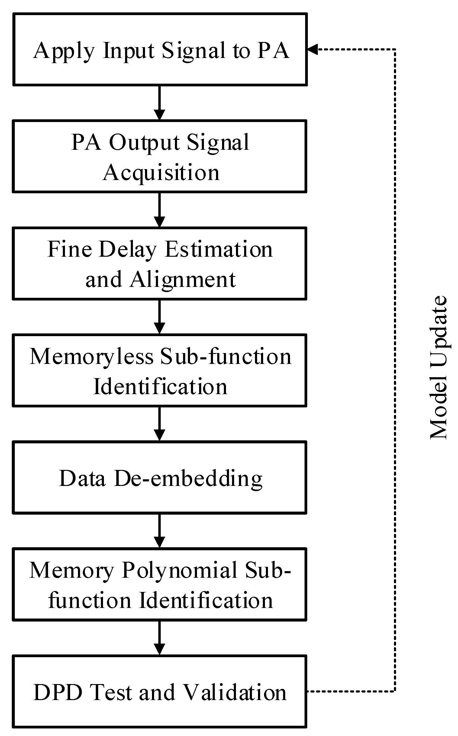 Reduced Complexity Sequential Digital Predistortion Technique for 5G Applications
