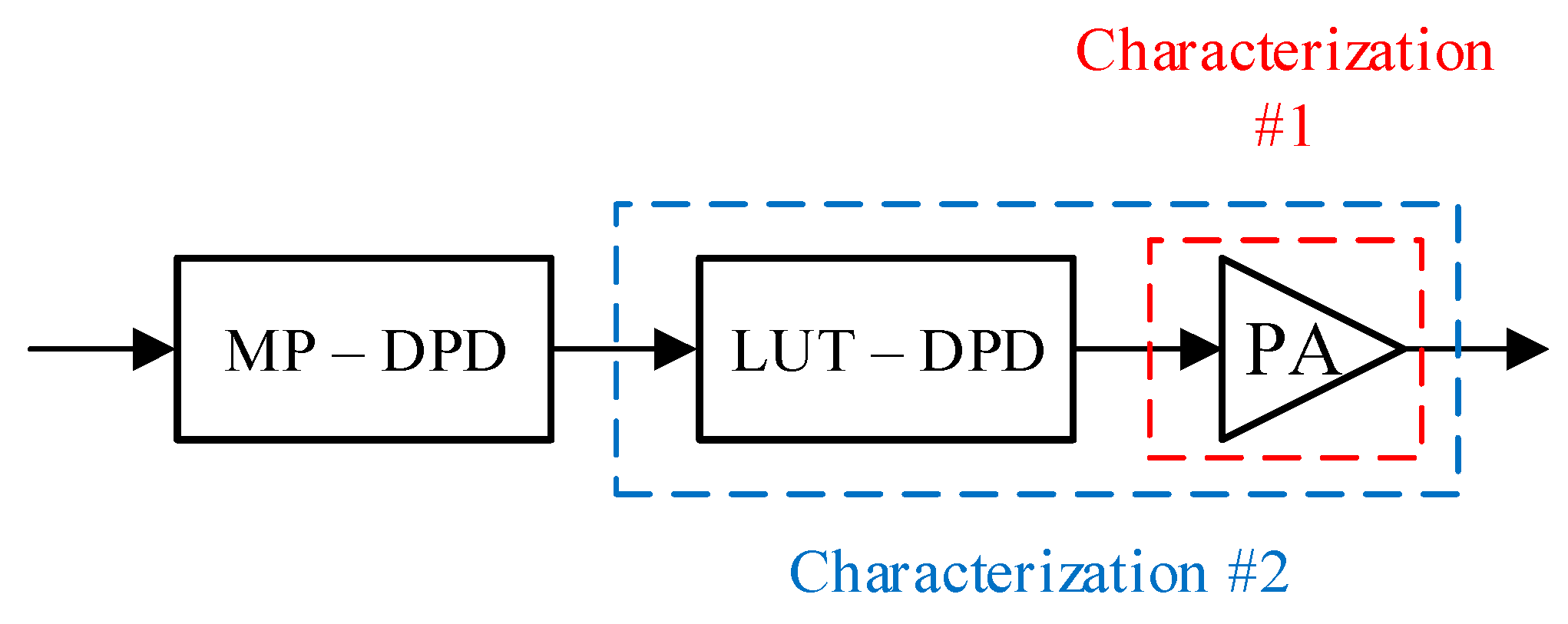 Reduced Complexity Sequential Digital Predistortion Technique for 5G Applications