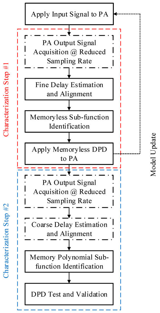 Reduced Complexity Sequential Digital Predistortion Technique for 5G Applications