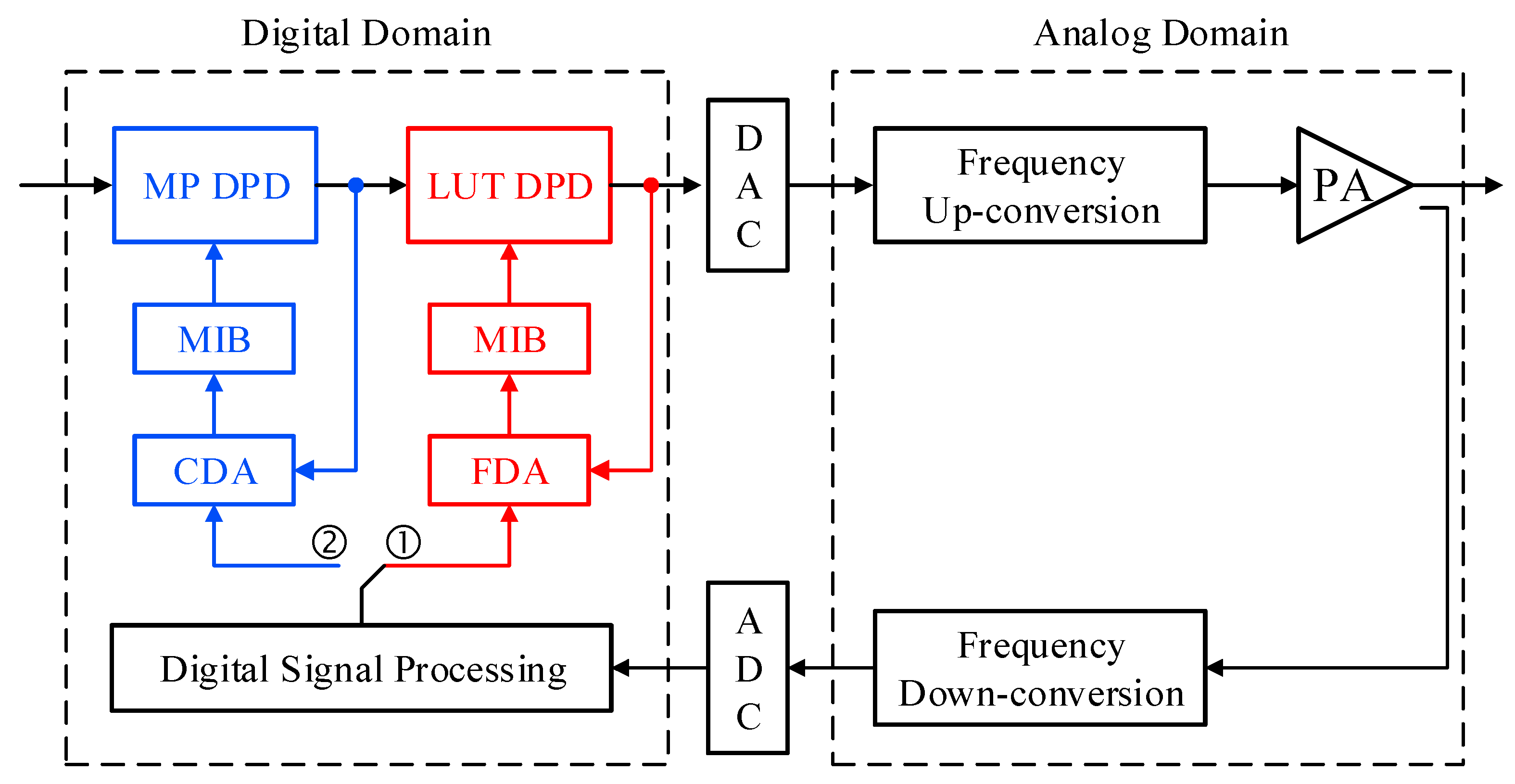 Reduced Complexity Sequential Digital Predistortion Technique for 5G Applications