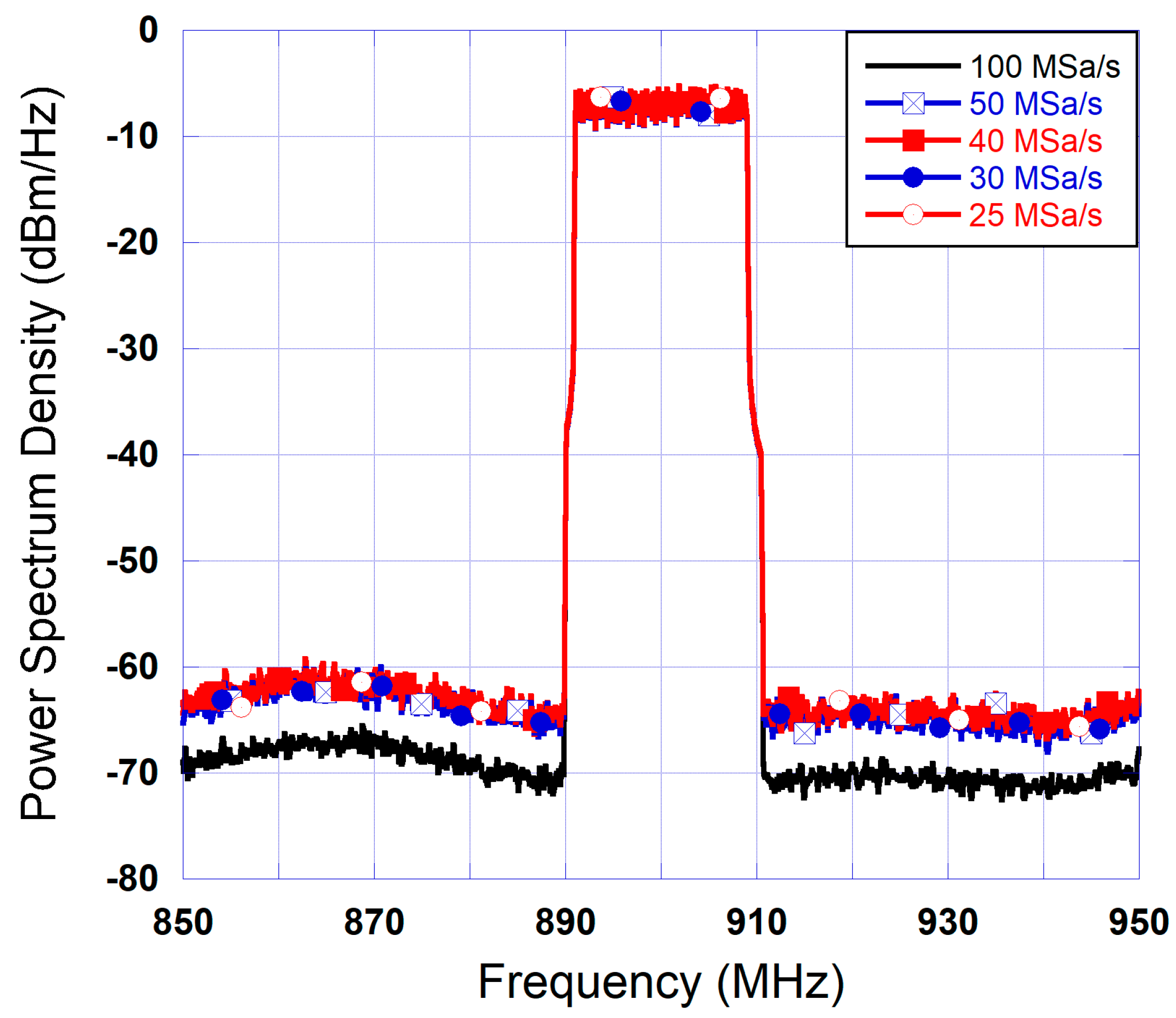 Reduced Complexity Sequential Digital Predistortion Technique for 5G Applications