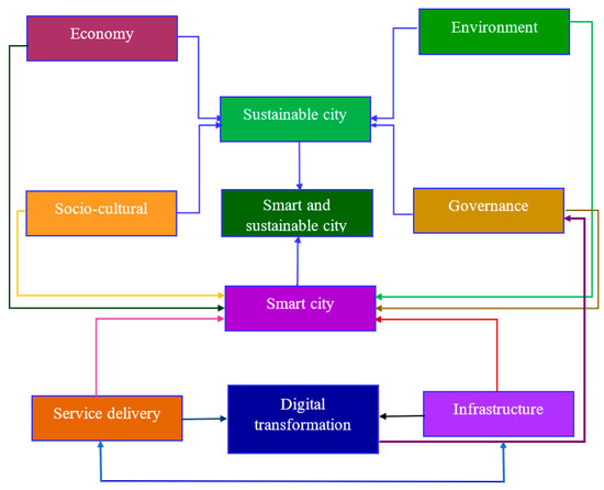 Exploring the Symbiotic Relationship between Digital Transformation ...