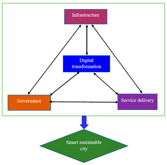 Exploring the Symbiotic Relationship between Digital Transformation ...