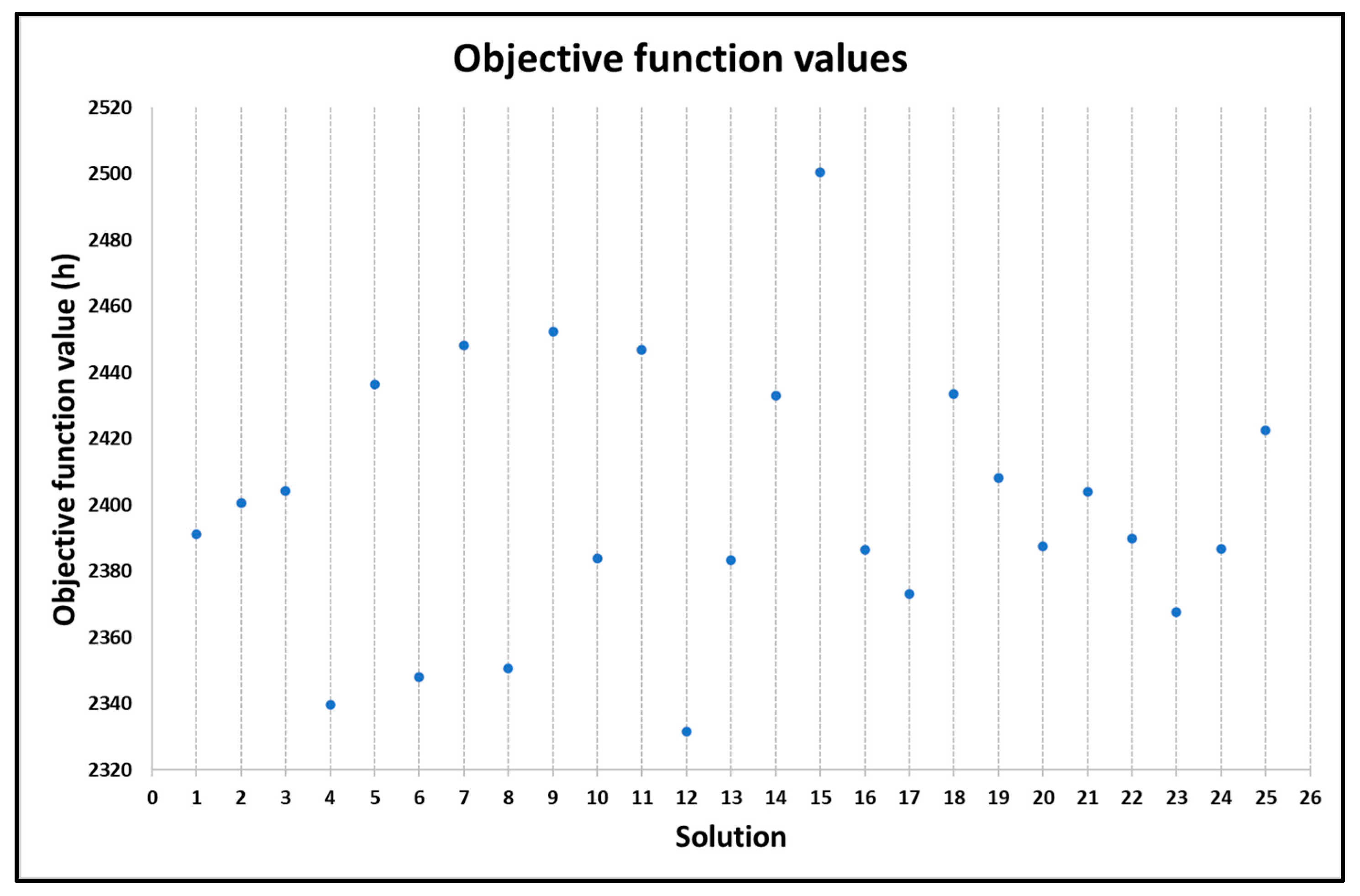 Smart Cities | Free Full-Text | Combined Optimisation of Traffic Light ...