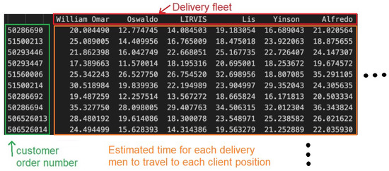 Smart Delivery Assignment through Machine Learning and the Hungarian ...