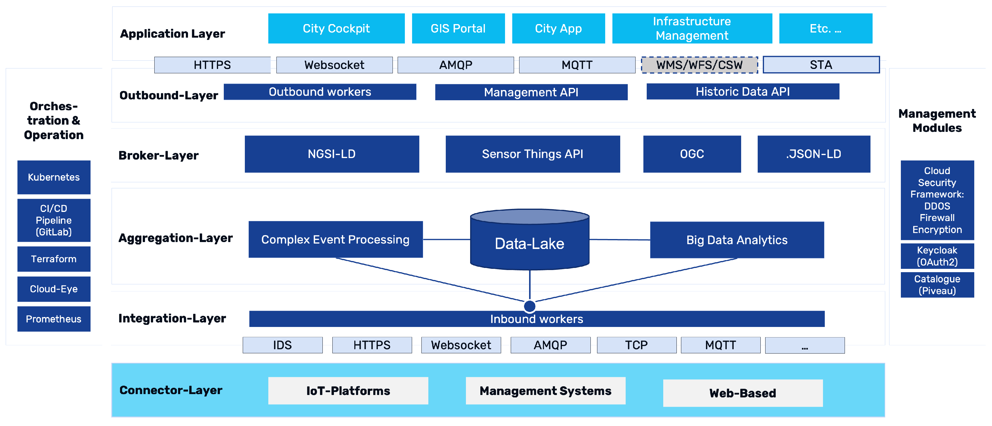 Smart Cities | Free Full-Text | Towards Municipal Data Utilities ...
