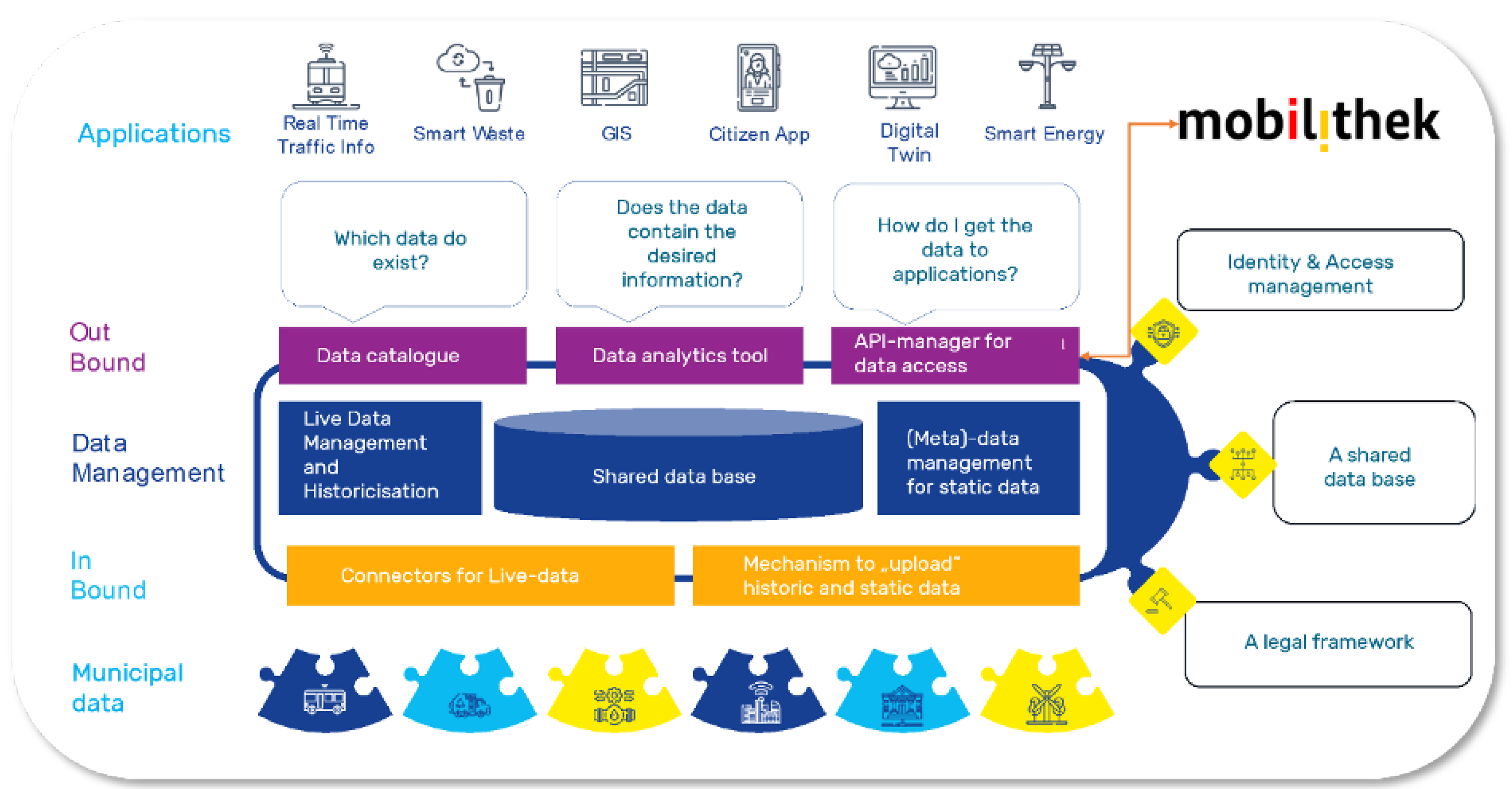 Smart Cities | Free Full-Text | Towards Municipal Data Utilities ...