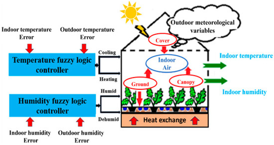 Effectiveness of the Fuzzy Logic Control to Manage the Microclimate ...