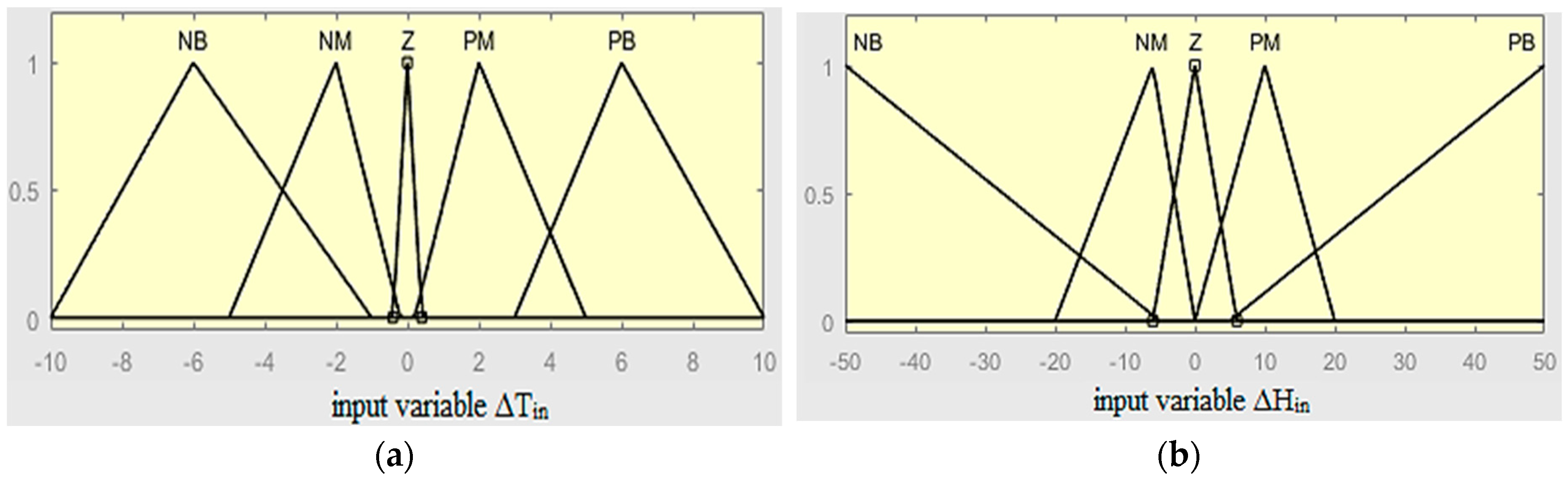 Effectiveness of the Fuzzy Logic Control to Manage the Microclimate ...