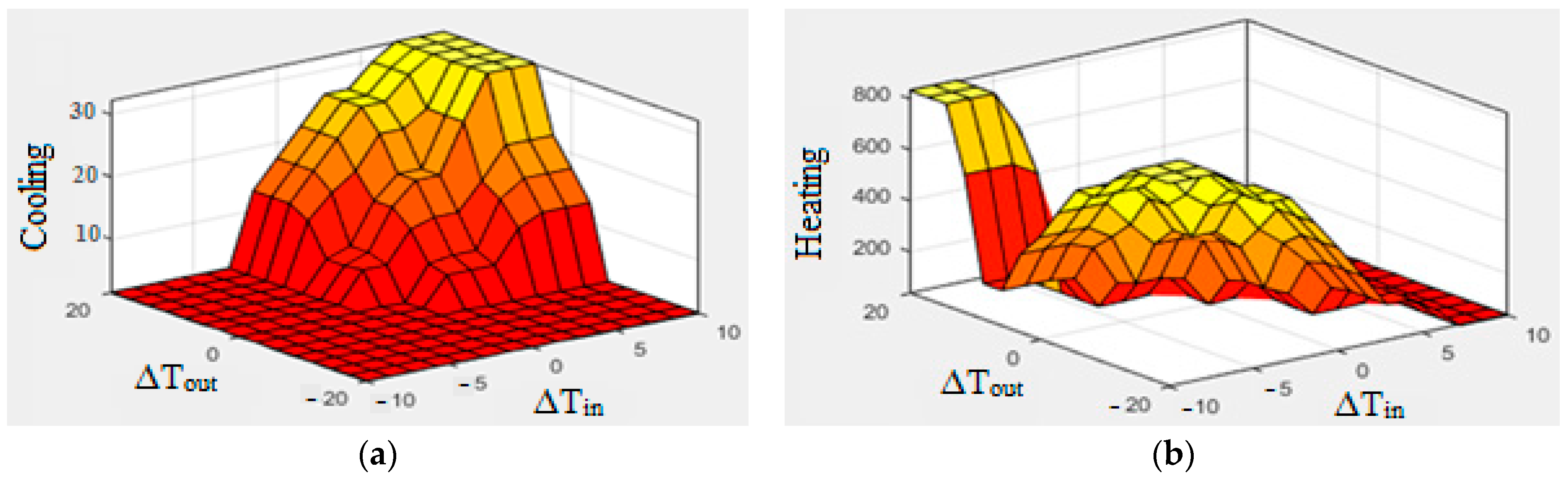 Effectiveness of the Fuzzy Logic Control to Manage the Microclimate ...