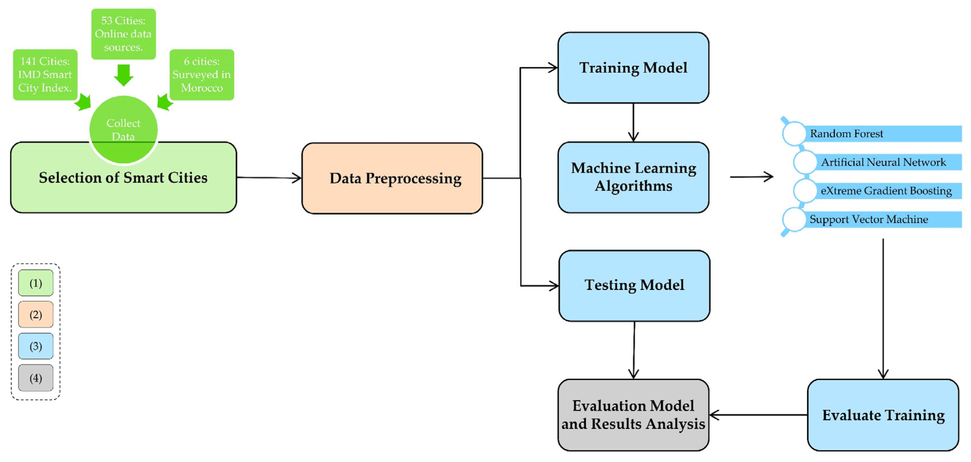 Smart Cities | Free Full-Text | Characterizing Smart Cities Based on Artificial Intelligence