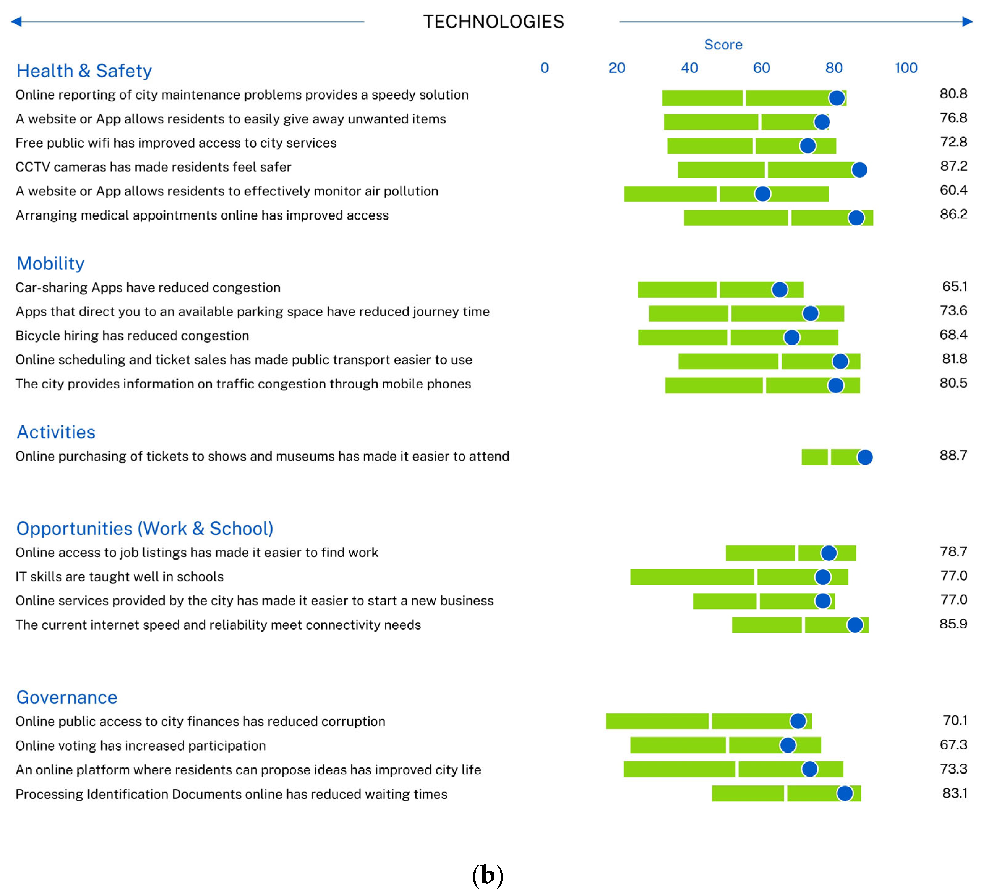 Smart Cities | Free Full-Text | Characterizing Smart Cities Based on ...