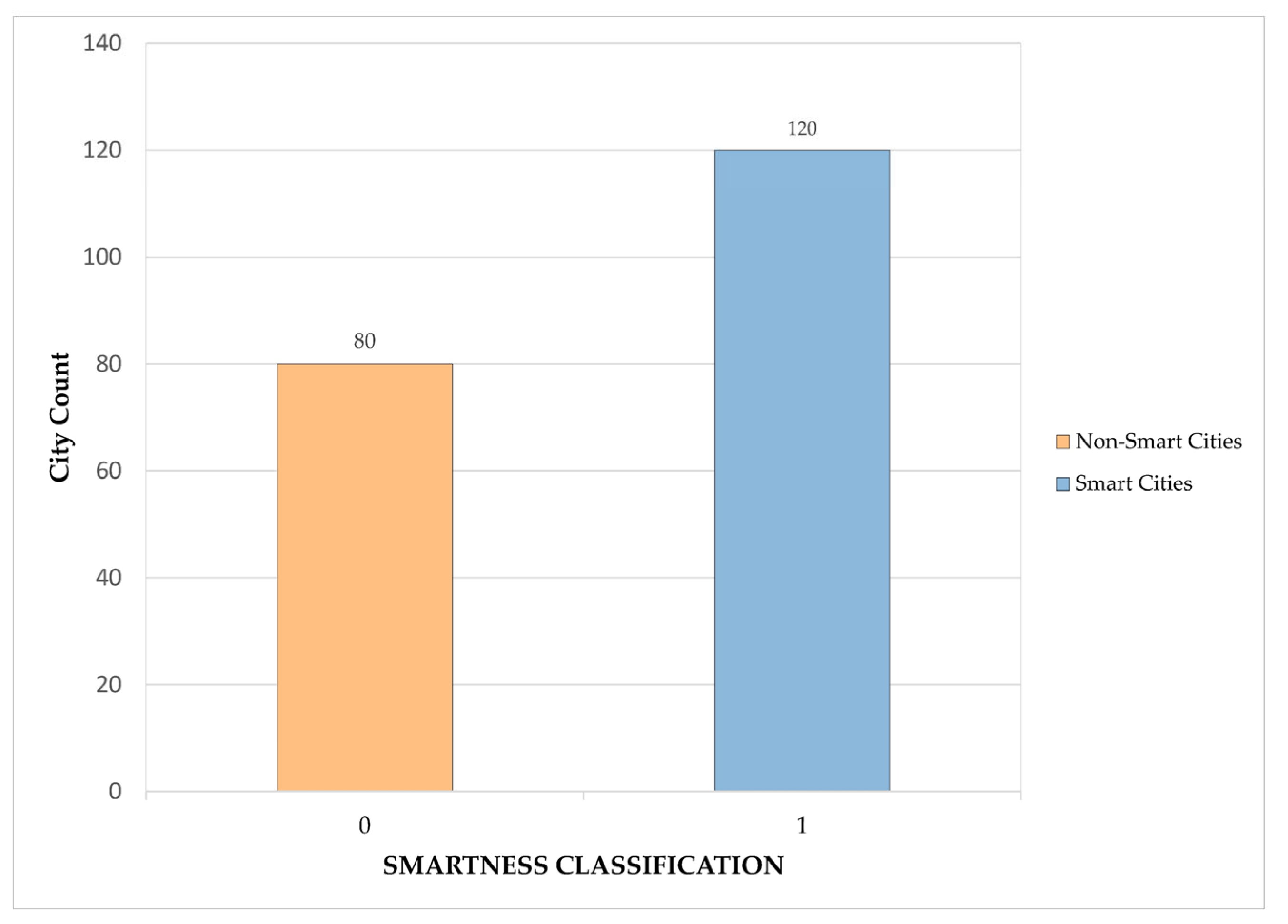 Smart Cities | Free Full-Text | Characterizing Smart Cities Based on Artificial Intelligence